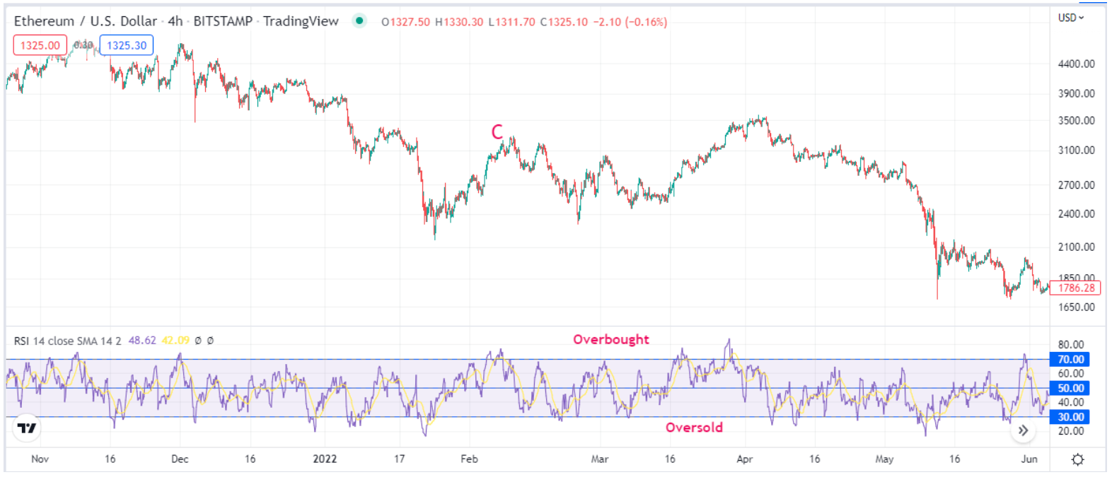 Top 3 RSI Trading Strategies: Step-by-Step Guide - FX2 Funding
