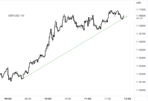 How to Identify a Trending Market - FX2 Funding