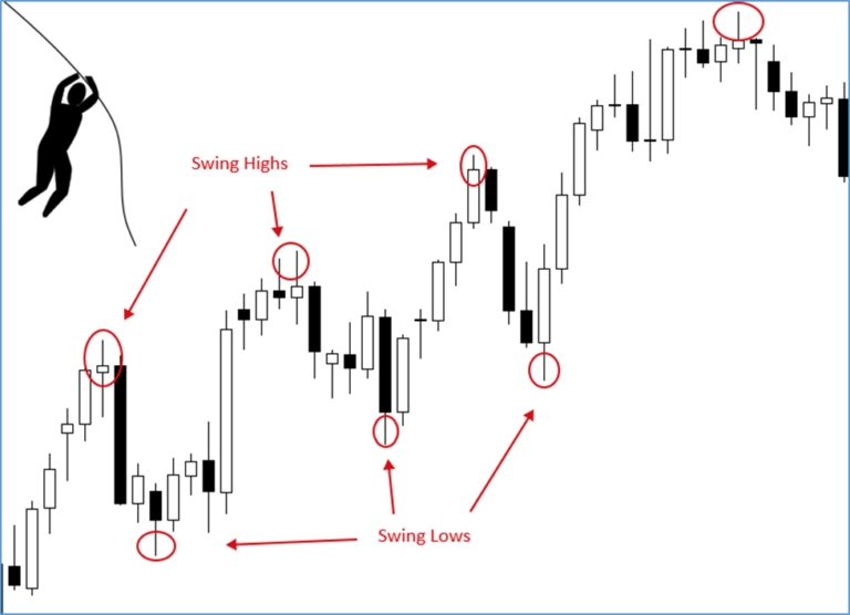 Forex Swing Trading Guide: Strategies & Indicators | FX2 Funding